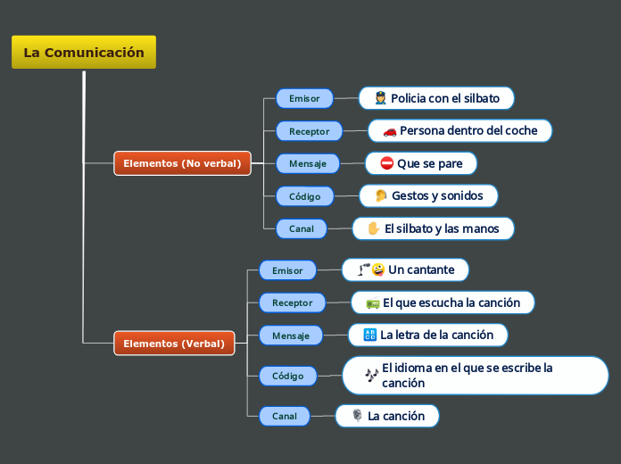 La Comunicación - Mind Map